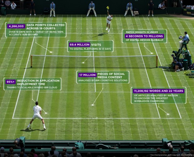 Wimbledon launches virtual assistant, AI-edited highlights and mixed ...
